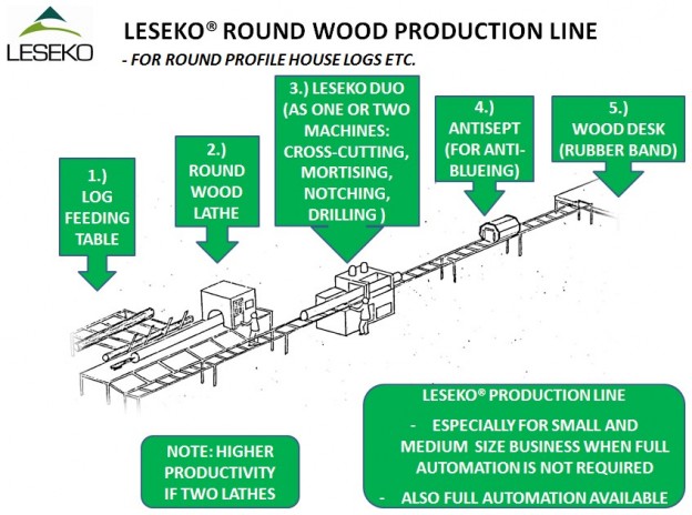 Leseko® Round log production line